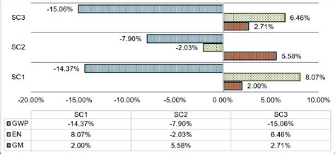 Percentage Deviation Of The Three Scenarios Outputs Download