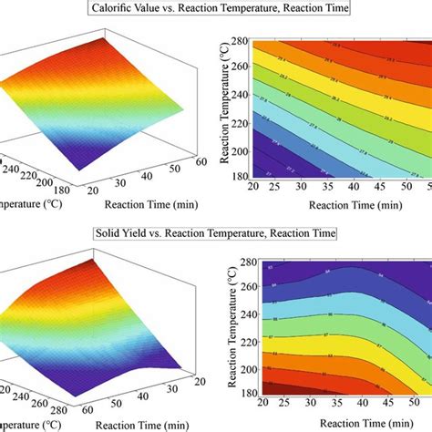 The Effect Of Reaction Temperature And Reaction Time On Calorific