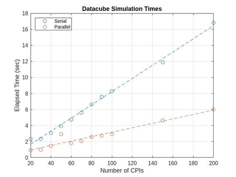 opti num solutions on linkedin simulating radar datacubes in parallel matlab and simulink