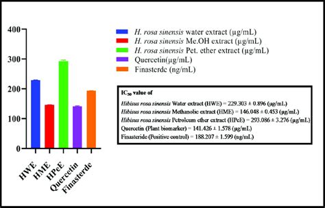 Comparison Study Of 5α Reductase Inhibitory Potential Download