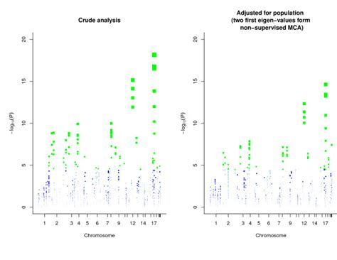 Probe Segmentation Across The Whole Genome The Figure Illustrates The