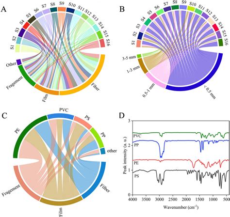 Different Classification Of Microplastics In Surface Water Of The Wei