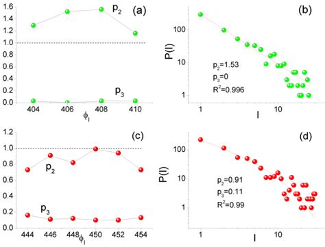 a c The obtained exponents í µí í µí exponents vs Download Scientific Diagram