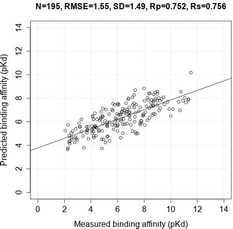 Correlation Plots Of Measured And Predicted Binding Affinity By Download Scientific Diagram