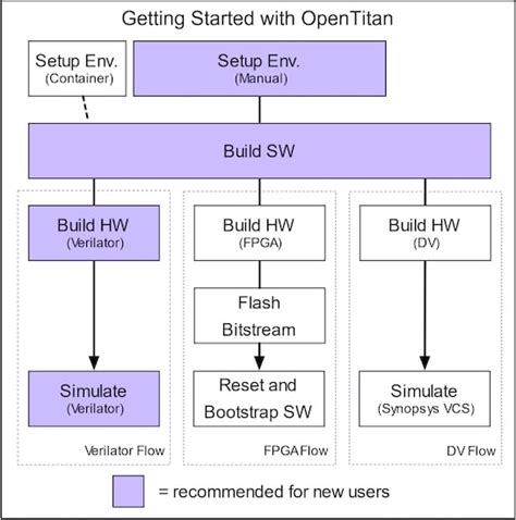 Opentitan Partners Release First Open Source Chip To Commercial Market