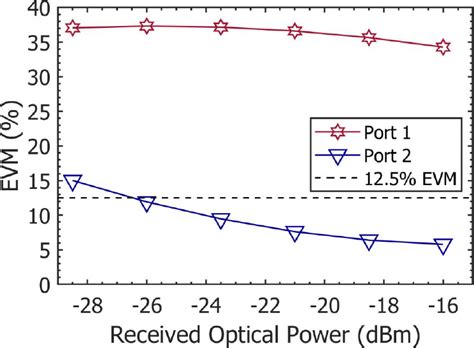 Evm Performance Of 10 Gbs 16‐qam‐ofdm Signal As A Function Of Pr After