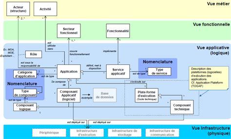 En Urbanisation Si Comment Met On En Oeuvre La Traçabilité Entre La