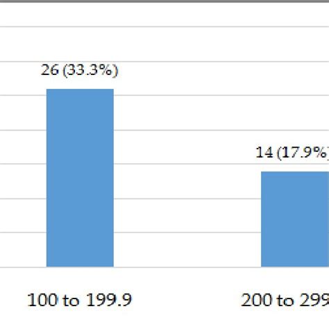 WBC Count At Diagnosis Download Scientific Diagram