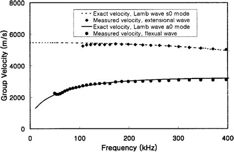 A Waveform Detected At L 1 300 Mm From The Source Time Frequency