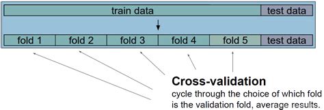 K 折交叉验证 K Fold Cross Validationk Fold Cross Validation Csdn博客