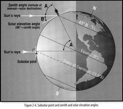 Solved Since We Can Assume That The Suns Rays Strike Earth