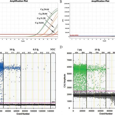 Comparative Limit Of Detection Between DdPCR And QPCR Assay Download Scientific Diagram