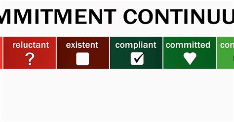Conceive Believe Achieve Soccer The Commitment Continuum