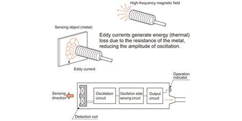 Two Wire Inductive Proximity Sensor A Comprehensive Overview