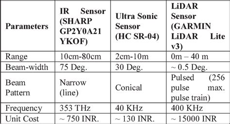 Table 1 From Design Of Fuzzy Based Intelligent Controller For