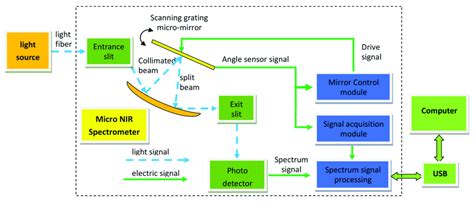 The System Structure Principle Of A Micro Nir Spectrometer Download Scientific Diagram