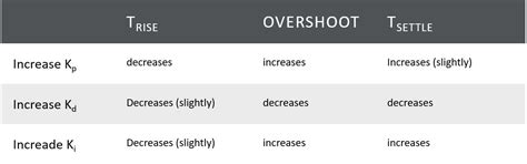 Pid Controller Mouna Albaccouch