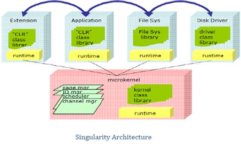 Microkernel Architecture Pattern And Applying It To Software Systems