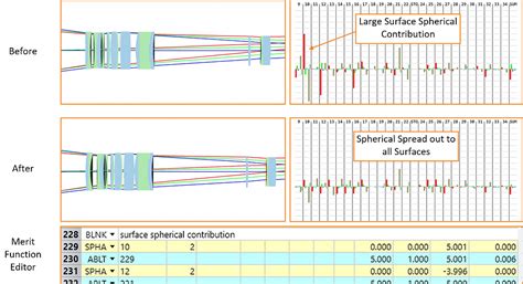 Zemax Design For Manufacturing Surface Spherical Contribution