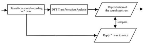 Fft Power Spectrum Labview Block Diagram Simplified Block Di