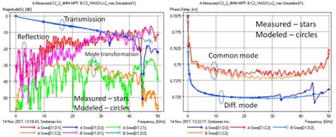 40 Ghz Pcb Interconnect Validation Expectations Vs Reality Page 3 Signal Integrity Journal