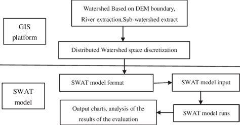 The Swat Model Framework Download Scientific Diagram