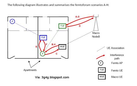 The 3g4g Blog Femtocell Interference Management In Real Life