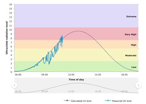 2021 What Is The Uv Index University Of Wollongong Uow