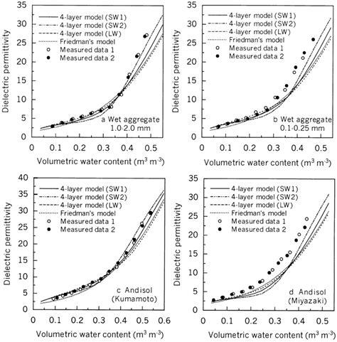 Comparisons Between Model Predictions And Measured Data Of The