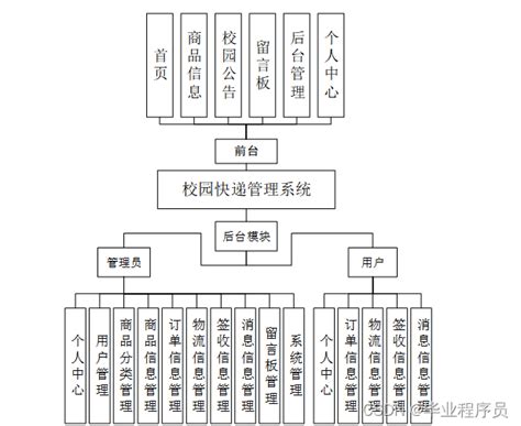 基于node的校园快递管理系统 csdn博客