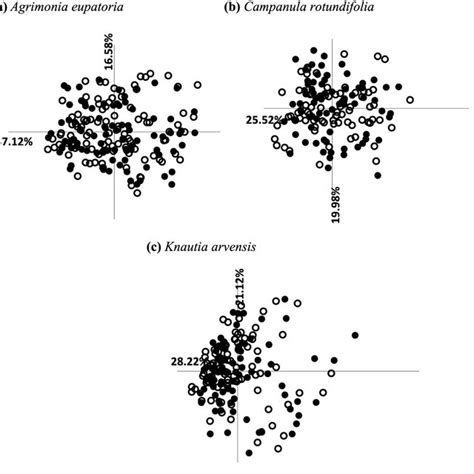 Bayesian Cluster Analysis For Aaeupatoria Based On 146 Aflp Fragments