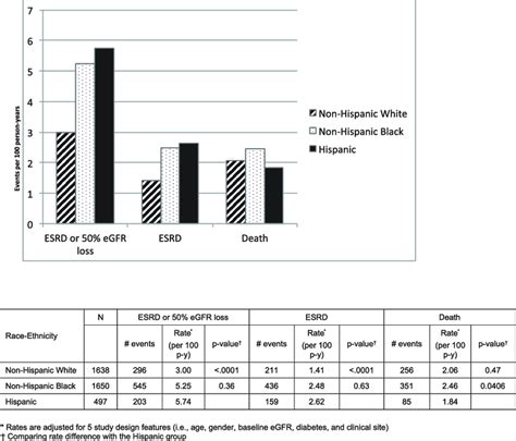 Overall Rates Of Esrd Ckd Progression And All Cause Mortality By Download Scientific Diagram