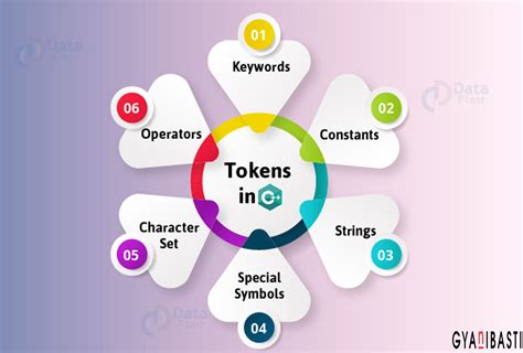 Tokens In C C Token In Hindi Gyani Basti