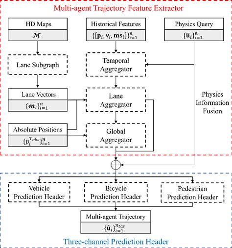 Figure 2 From Adaptive And Simultaneous Trajectory Prediction For Heterogeneous Agents Via