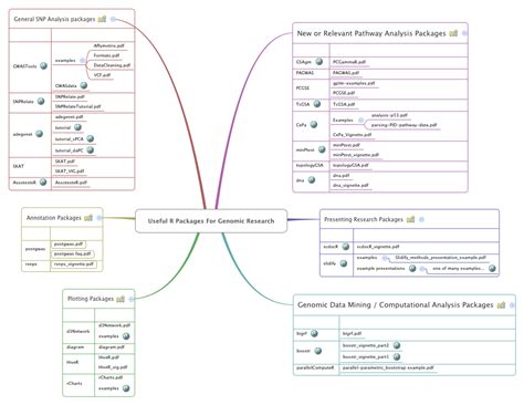 Useful R Packages For Genomic Research Masimonson Xmind