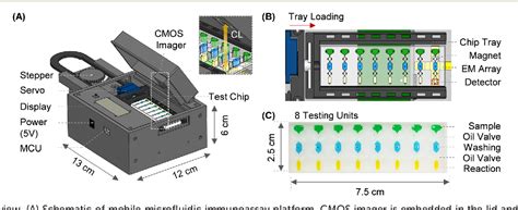Figure 1 From Portable Microfluidic Immunoassay Platform For The Detection Of Inflammatory