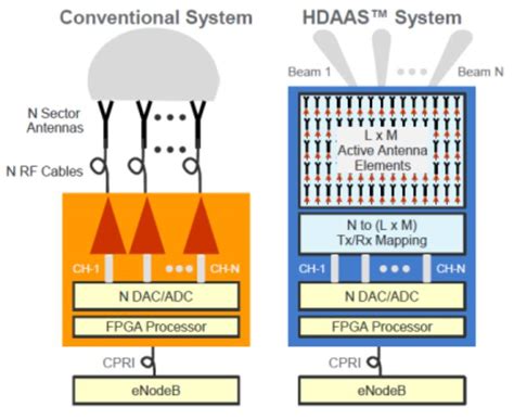 Startup With Mixed Signal Asics To Boost 4g Capacity
