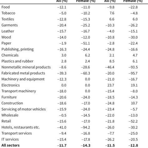 Change In Employment By Sector And Gender Full Time Permanent Employees Download Scientific