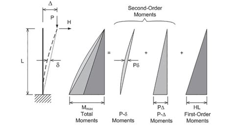Second Order P D And P D Effects Download Scientific Diagram
