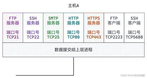 linux网络：传输层tcp udp linux 查看udp的接收缓冲区 csdn博客
