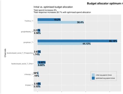 Yugal Garg On Linkedin Facebookads Marketingmixmodelling Mmm