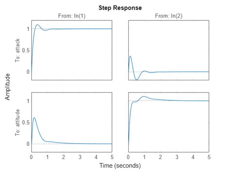 loop shaping controller design