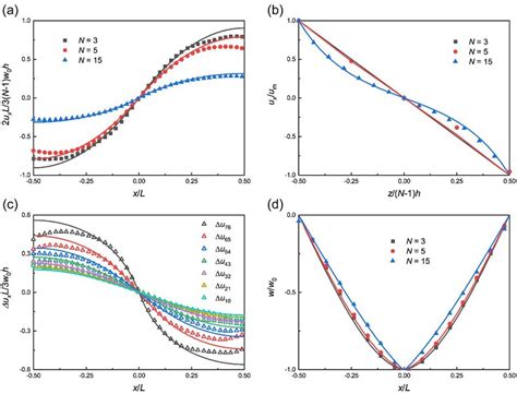 The Displacement Distribution Of Multilayer H Bn Normalized By Ebm At L Download Scientific