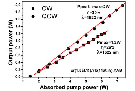 Input Output Characteristics Of Cw And Qcw Er15atyb11atyab