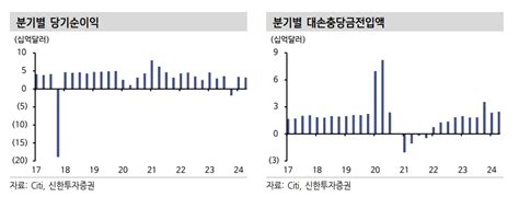 신한투자 씨티그룹 자사주 매입 규모 확대 기대 이투데이