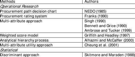 Procurement Selection Methods Download Table