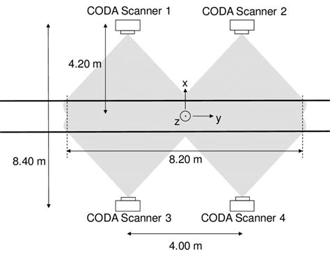 Location Of CODA Scanners Showing Field Of View Of Each Scanner Download Scientific Diagram