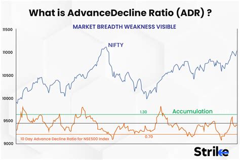 Advance Decline Ratio Adr Definition How It Works Types Calculation And Trading