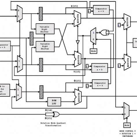 Cordic Architecture For Both Rotation And Vectoring Mode Download Scientific Diagram