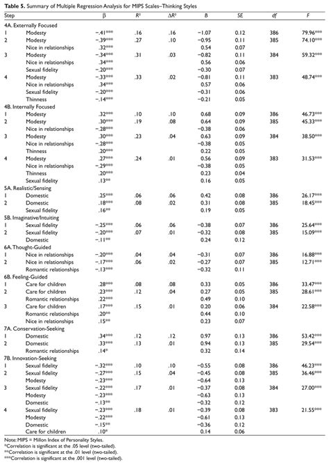 Of Multiple Regression Analysis For MIPS ScalesThinking Styles Download Scientific Diagram